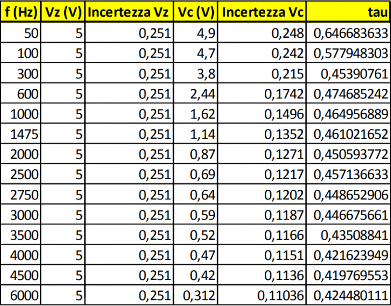 Tutorial - Misura della costante di tempo in un circuito RC - Antima