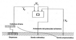 Tutorial - Misura della resistenza di terra - Antima