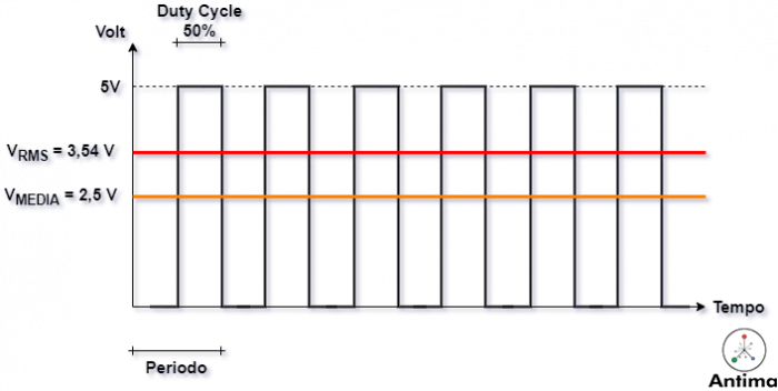 Tutorial – Arduino spiegato facile – PWM (Pulse Width Modulation). - Antima